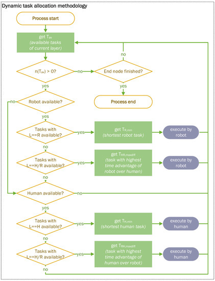 Implementation and Evaluation of Dynamic Task Allocation for Human–Robot Collaboration in Assembly