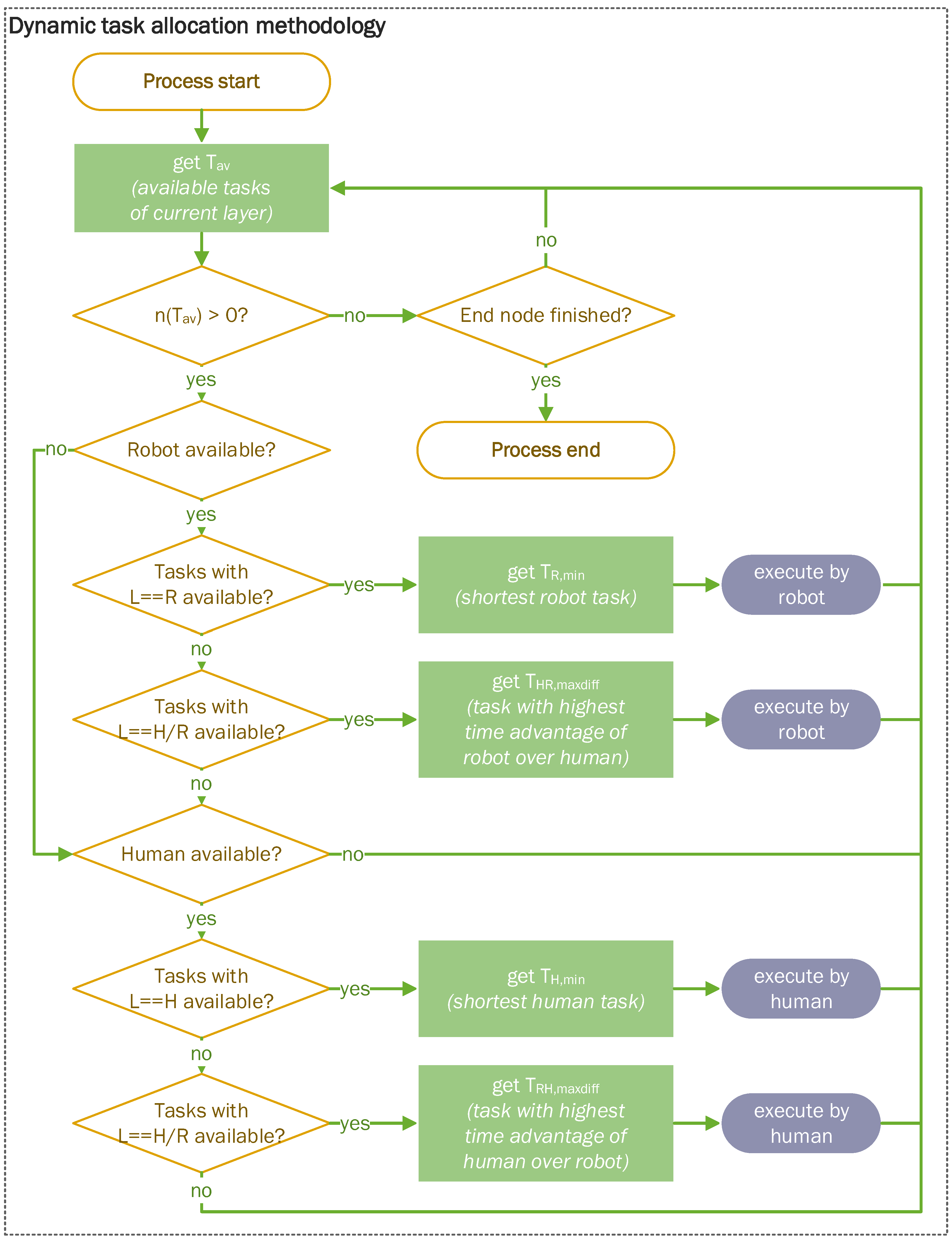 Implementation and Evaluation of Dynamic Task Allocation for Human–Robot Collaboration in Assembly