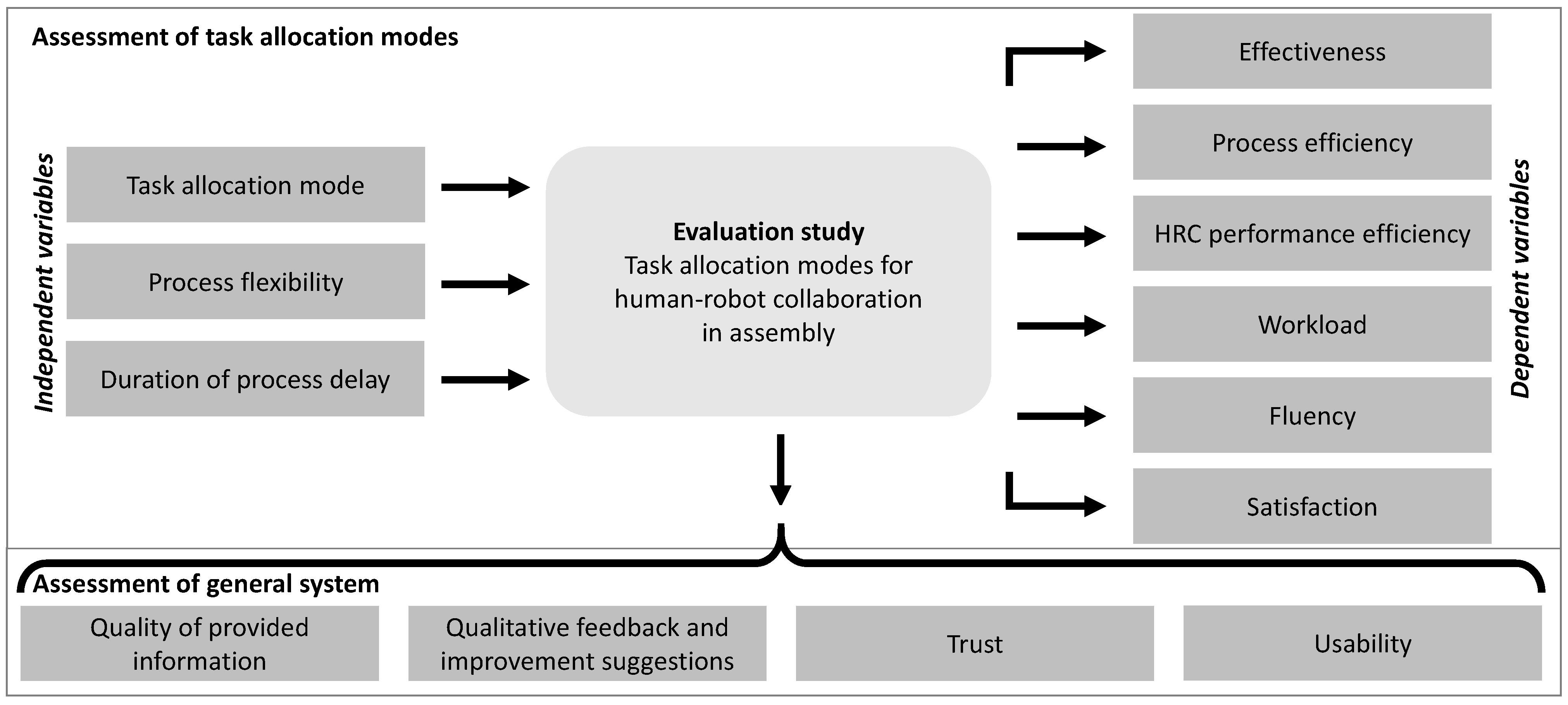 Implementation and Evaluation of Dynamic Task Allocation for Human–Robot Collaboration in Assembly