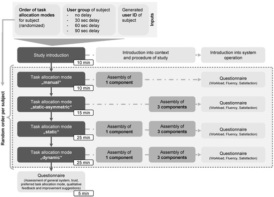 Implementation and Evaluation of Dynamic Task Allocation for Human–Robot Collaboration in Assembly