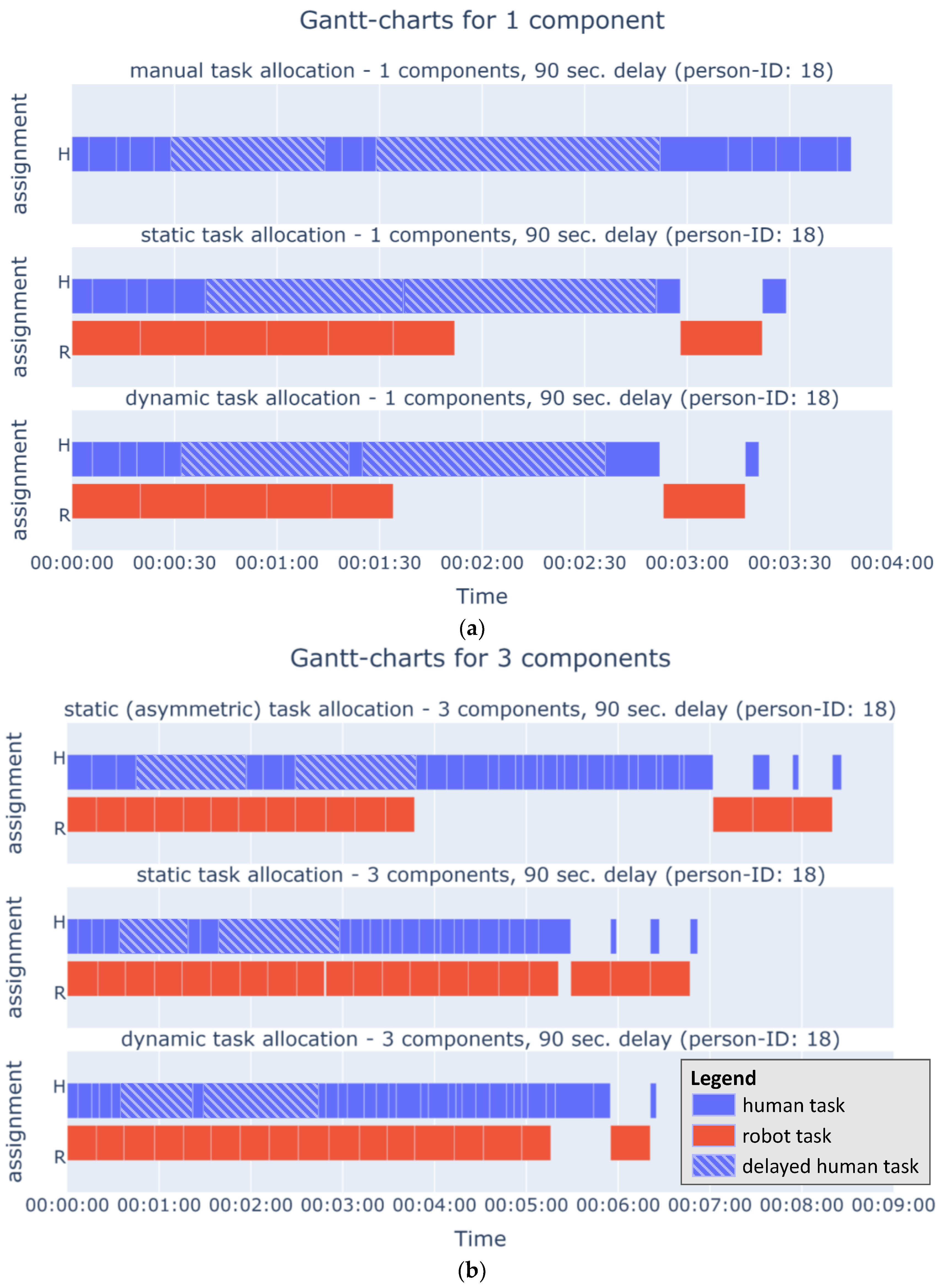 Implementation and Evaluation of Dynamic Task Allocation for Human ...