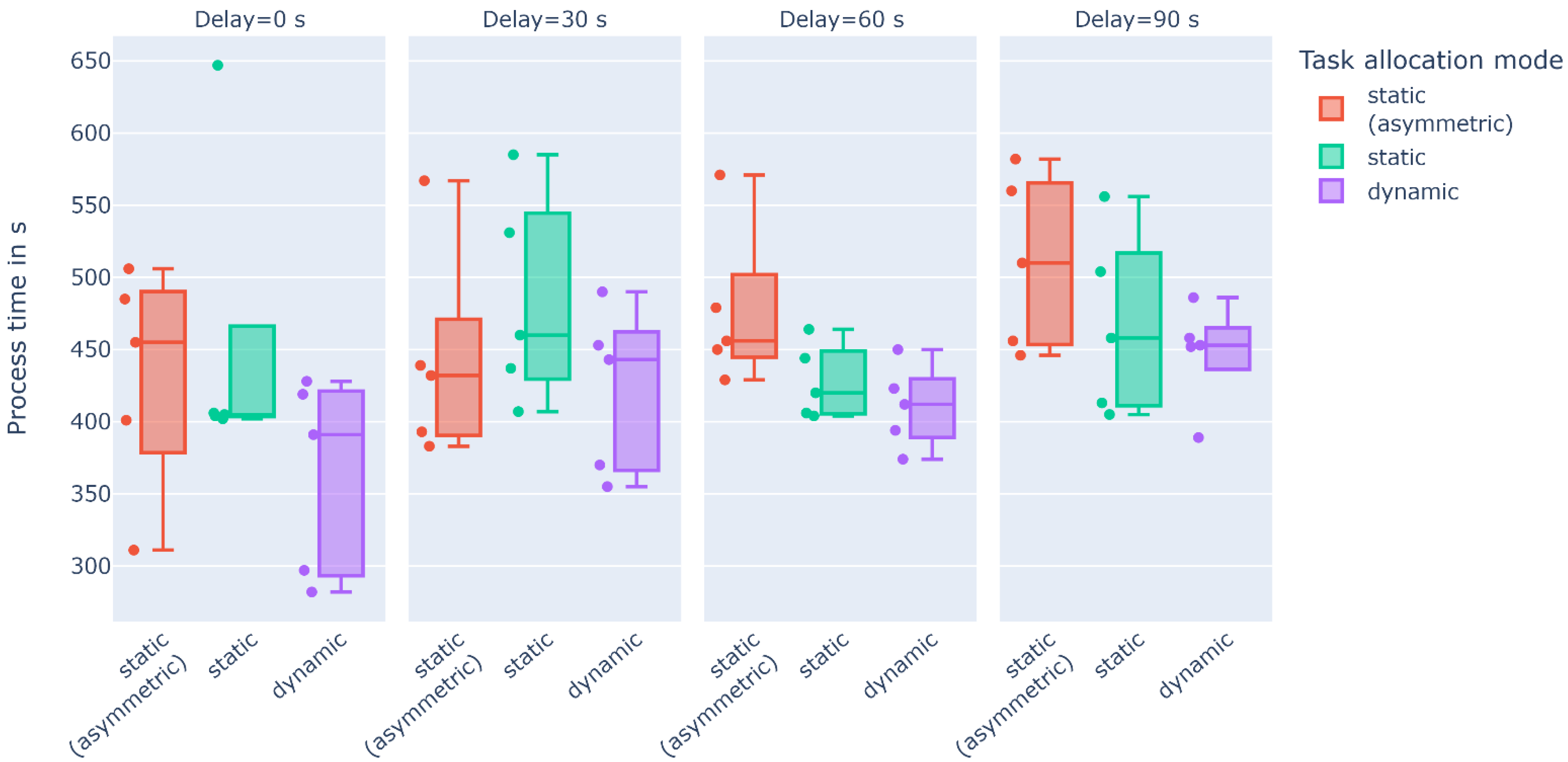 Applied Sciences | Free Full-Text | Implementation and Evaluation of Dynamic Task Allocation for ...
