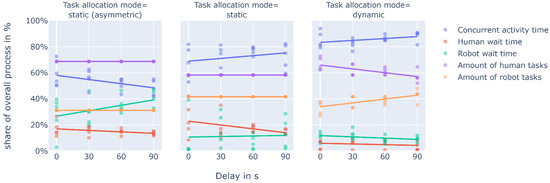 Implementation and Evaluation of Dynamic Task Allocation for Human–Robot Collaboration in Assembly