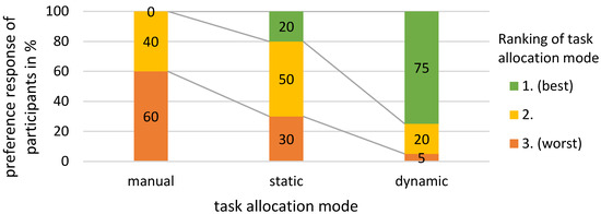Implementation and Evaluation of Dynamic Task Allocation for Human–Robot Collaboration in Assembly