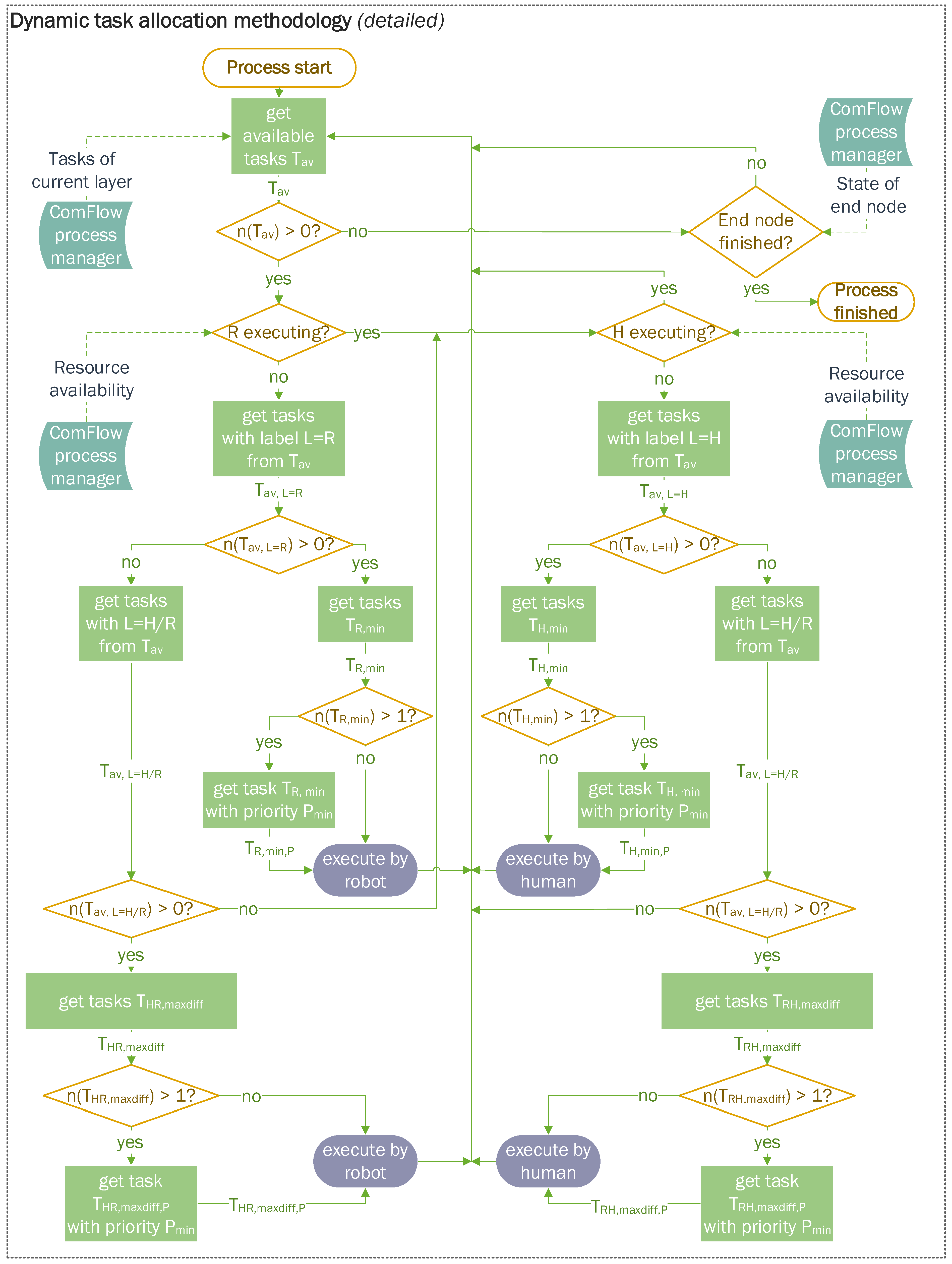 Applied Sciences | Free Full-Text | Implementation and Evaluation of Dynamic Task Allocation for ...