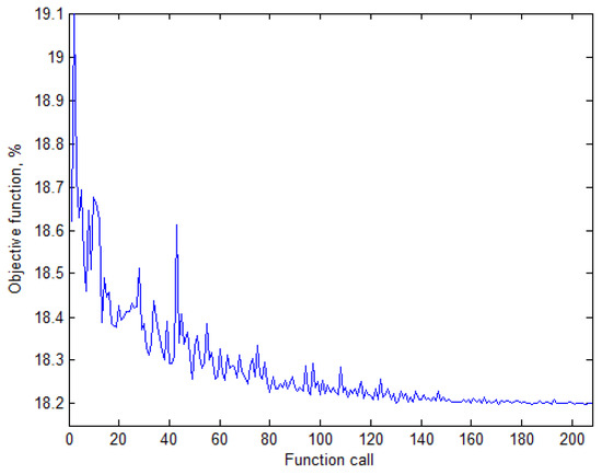 Applied Sciences | Free Full-Text | Design Optimization of the Magnet ...
