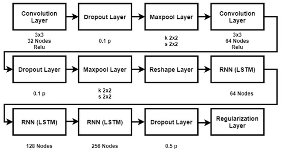 A Multi-Layer Holistic Approach for Cursive Text Recognition