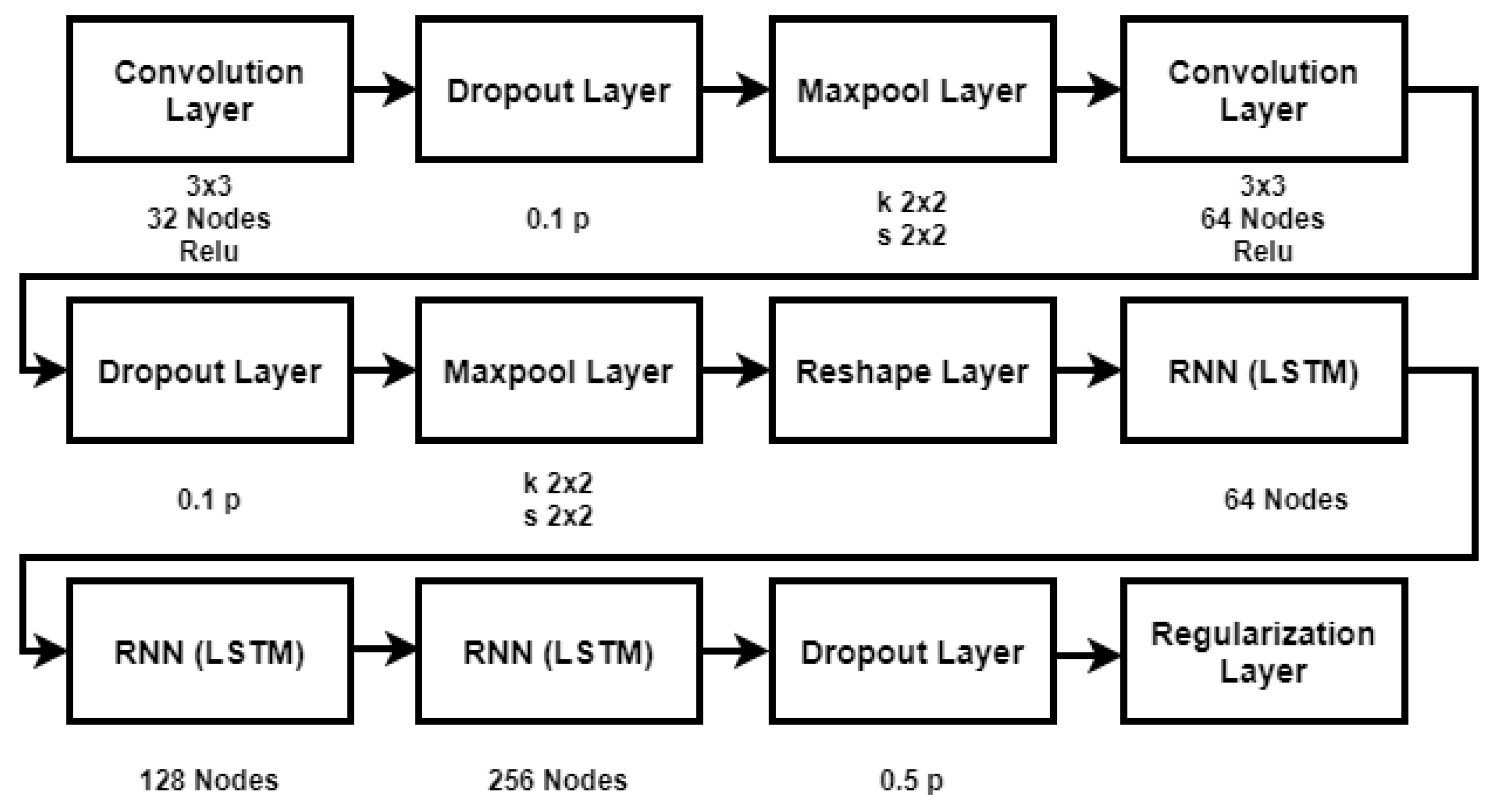A Multi-Layer Holistic Approach for Cursive Text Recognition