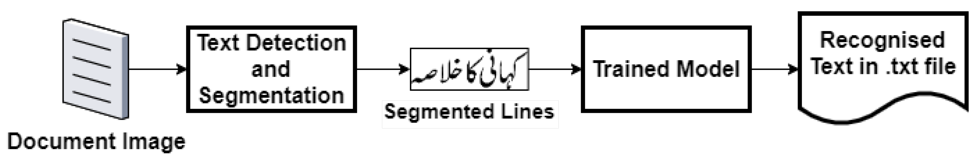 A Multi-Layer Holistic Approach for Cursive Text Recognition