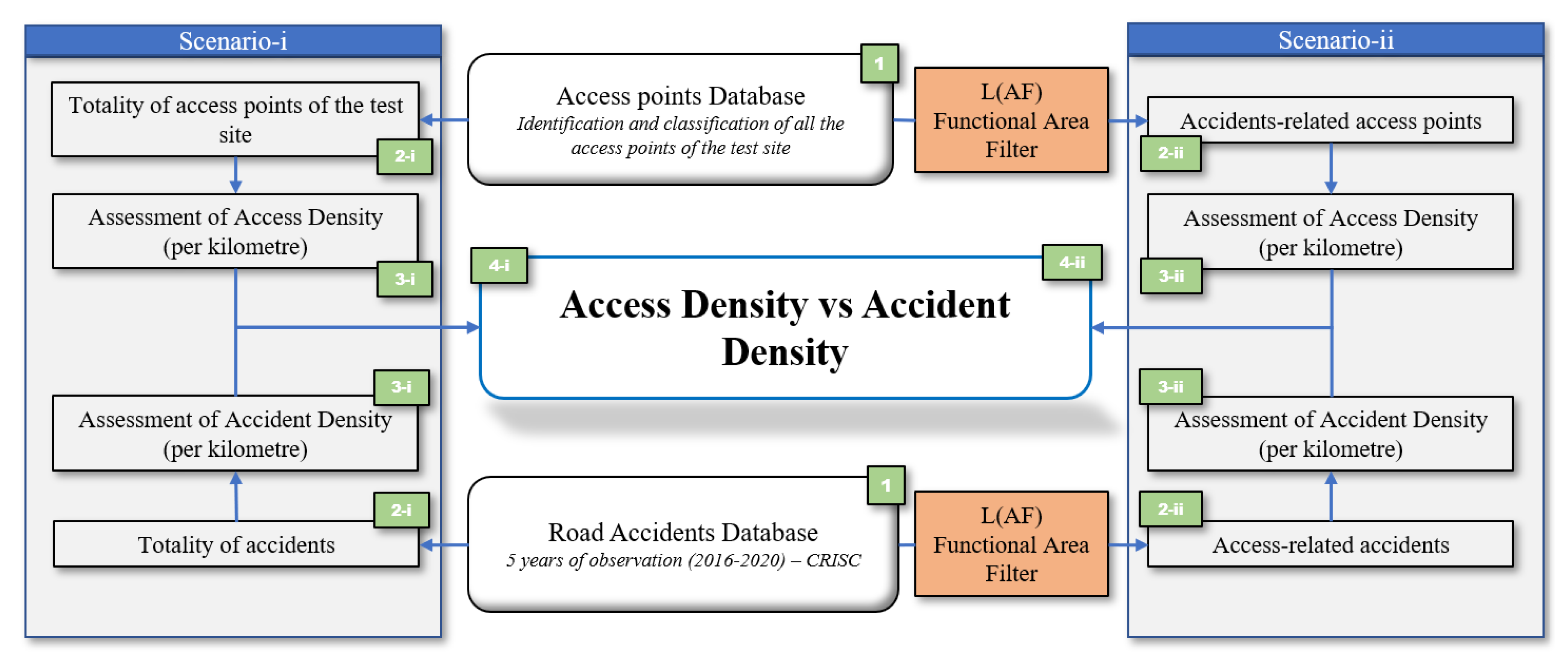 Road Safety Management of Uncontrolled Access Points: Design Criteria ...