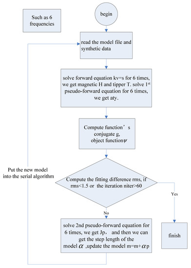 Parallel Computation for Inversion Algorithm of 2D ZTEM