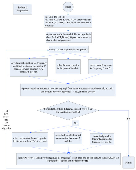 Parallel Computation For Inversion Algorithm Of 2d Ztem