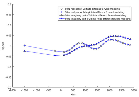 Parallel Computation for Inversion Algorithm of 2D ZTEM