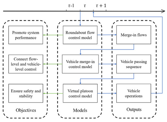 Cooperative Roundabout Control Strategy for Connected and Autonomous ...