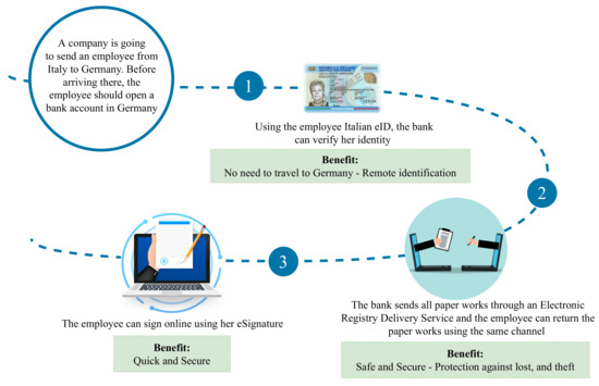 Applied Sciences | Free Full-Text | The eIDAS Regulation: A Survey of Technological Trends for ...