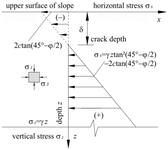 Research on Fracture Mechanism and Stability of Slope with Tensile Cracks