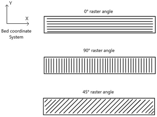 Effect of Raster Angle and Infill Pattern on the In-Plane and Edgewise Flexural Properties of ...