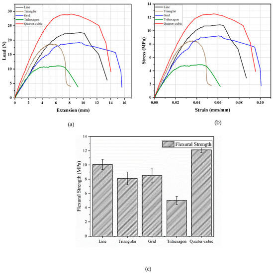 Effect of Raster Angle and Infill Pattern on the In-Plane and Edgewise ...