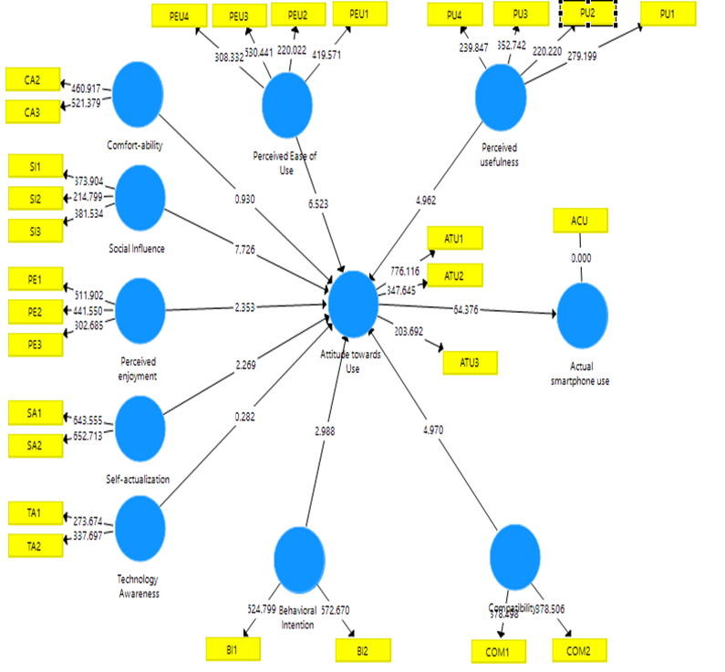 Adoption of Conceptual Model for Smartphones among Older People