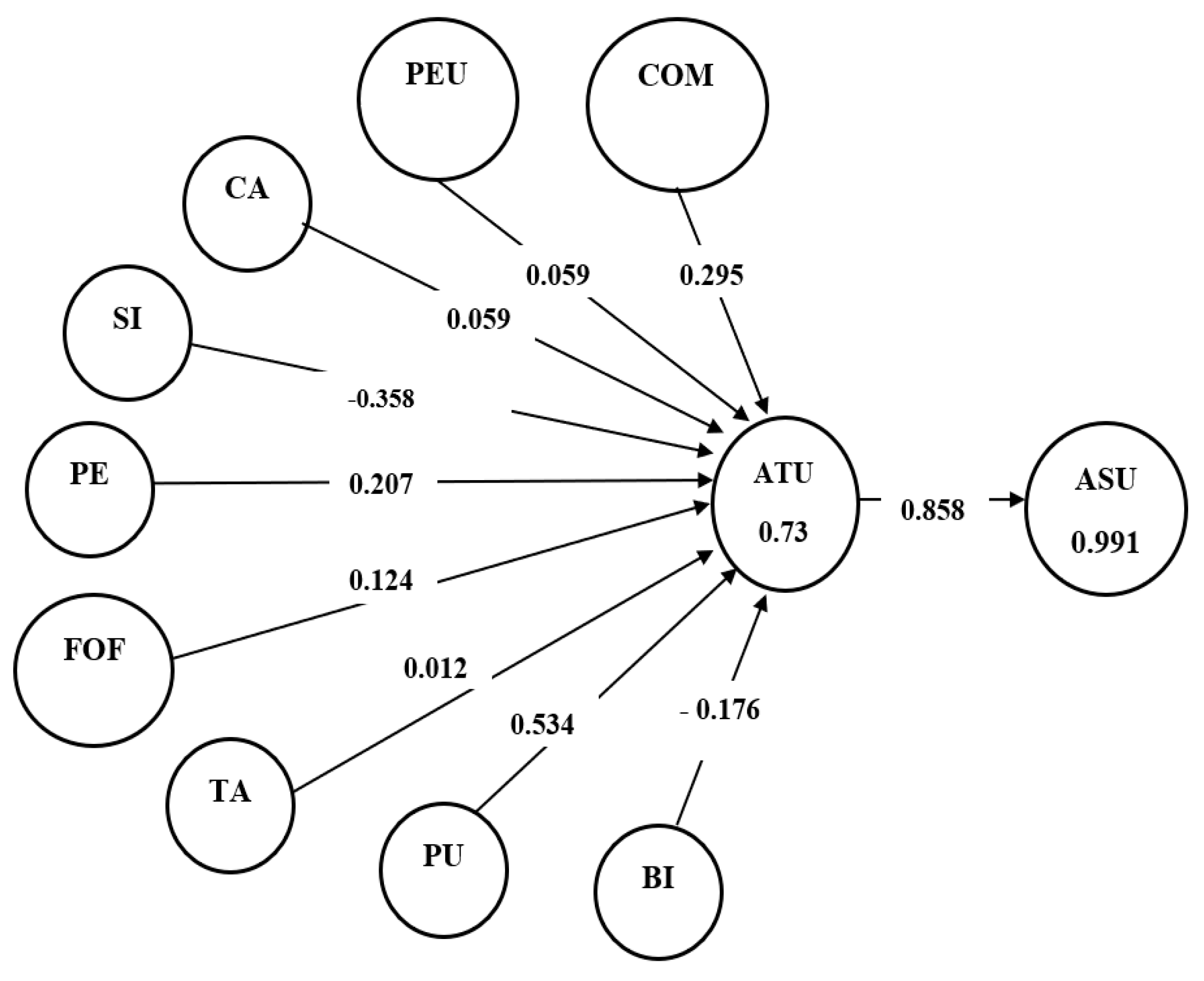 Adoption of Conceptual Model for Smartphones among Older People