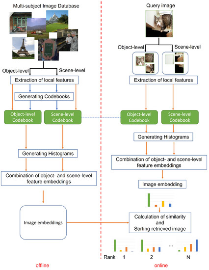 Multi-Subject Image Retrieval by Fusing Object and Scene-Level Feature Embeddings