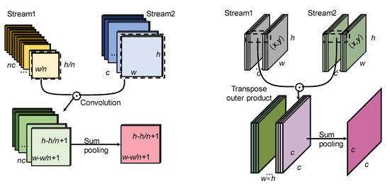 A Multiorder Attentional Spatial Interactive Convolutional Neural ...