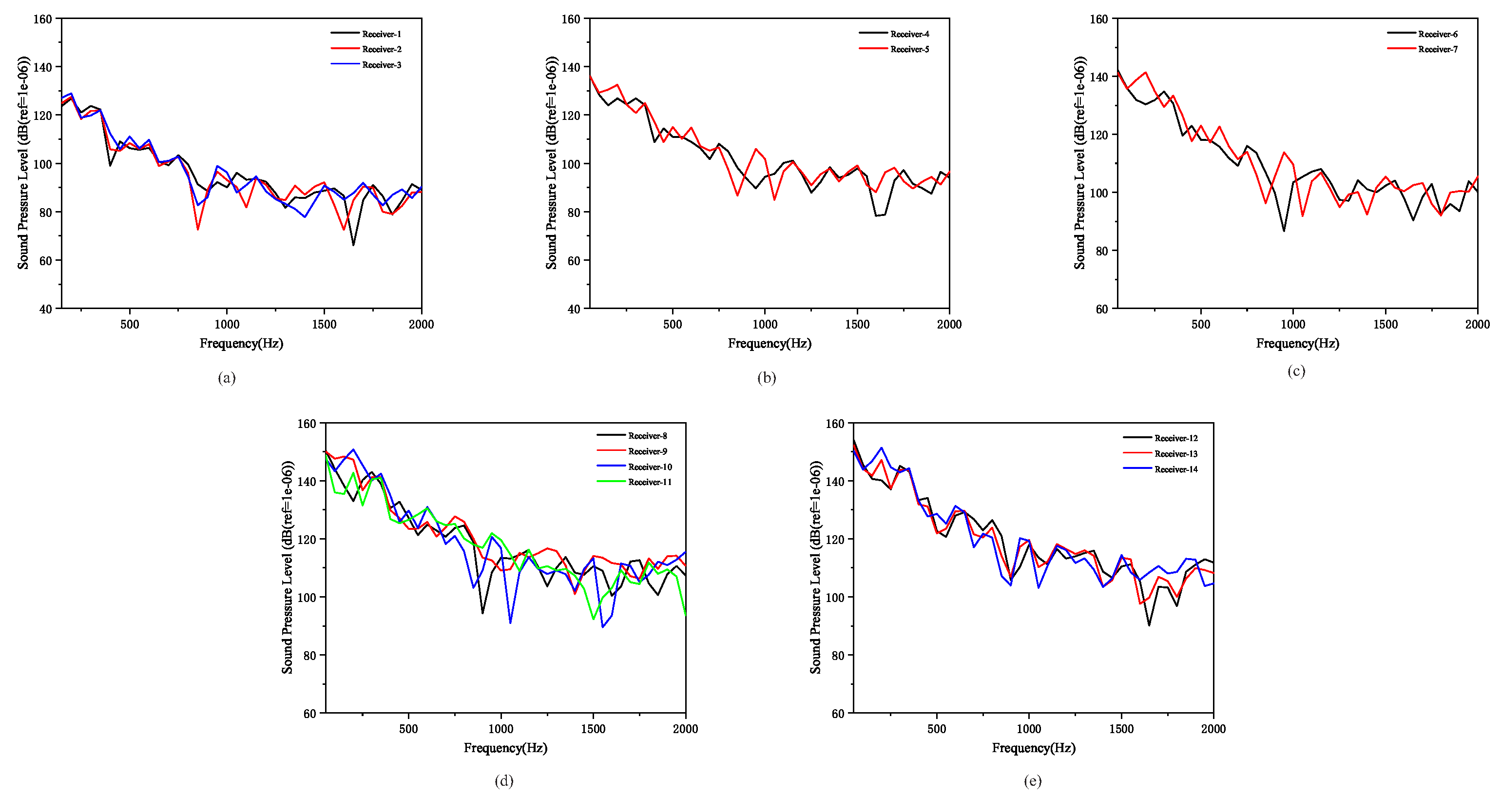 High-Precision Numerical Research on Flow and Structure Noise of Underwater Vehicle