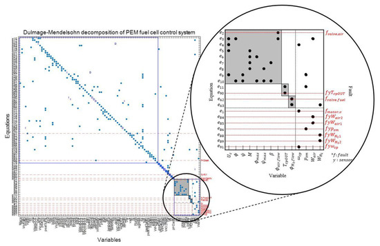 Model-Based Fault Analysis and Diagnosis of PEM Fuel Cell Control System
