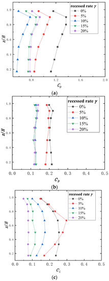 Effects of Corner Set−Backs on Wind Loads and Wind Induced Responses of ...
