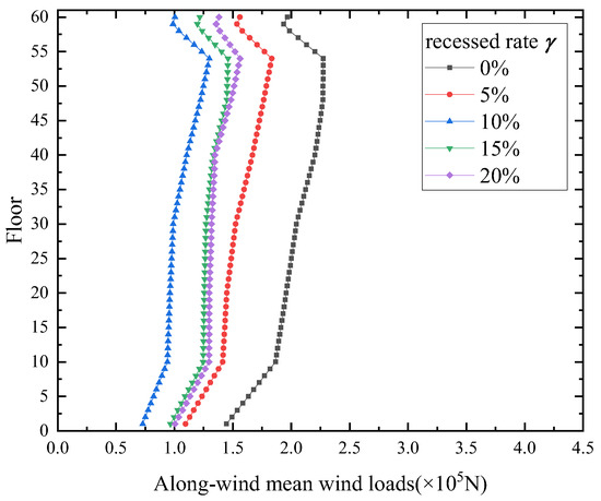 Effects of Corner Set−Backs on Wind Loads and Wind Induced Responses of ...
