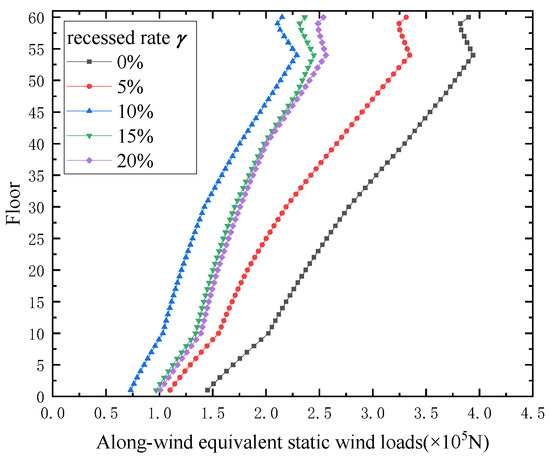 Effects of Corner Set−Backs on Wind Loads and Wind Induced Responses of ...