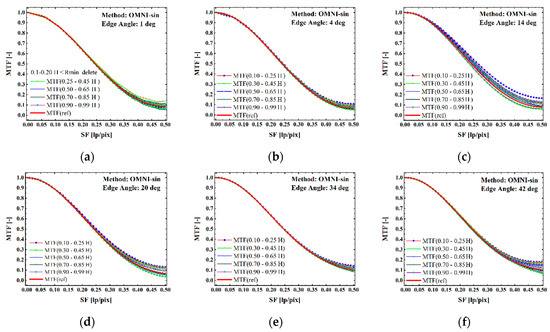 Analysis of Edge Method Accuracy and Practical Multidirectional ...