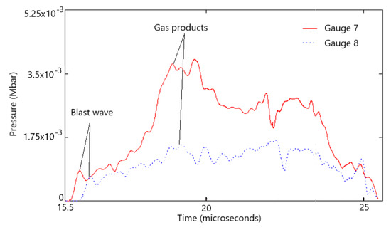 Assessment of the Sympathetic Detonation of Blasting Caps