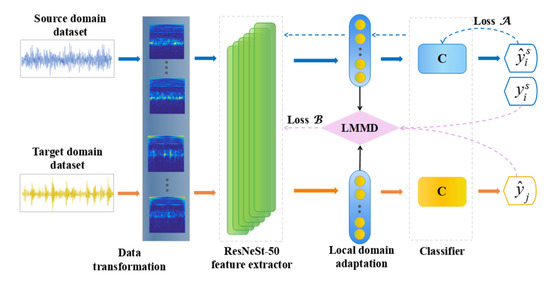 Bearing Fault Diagnosis of Split Attention Network Based on Deep Subdomain Adaptation