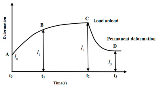 Rubber Creep Model and Its Influence on Mounting Stiffness