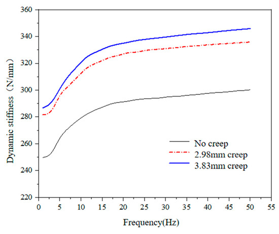Rubber Creep Model and Its Influence on Mounting Stiffness
