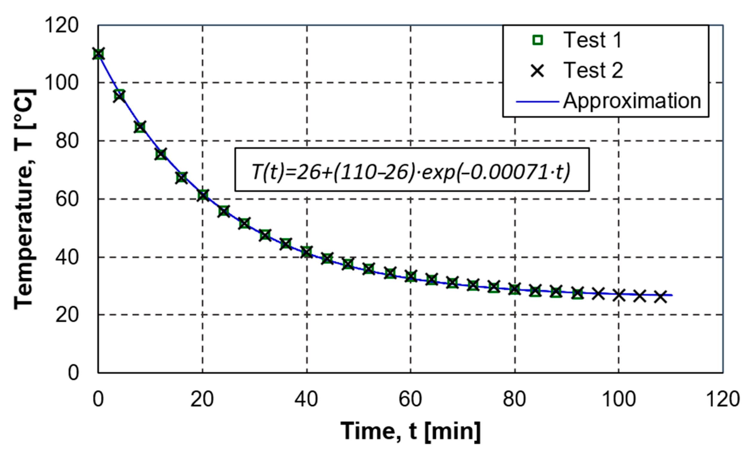 An Investigation of the Influence of Temperature and Technical ...