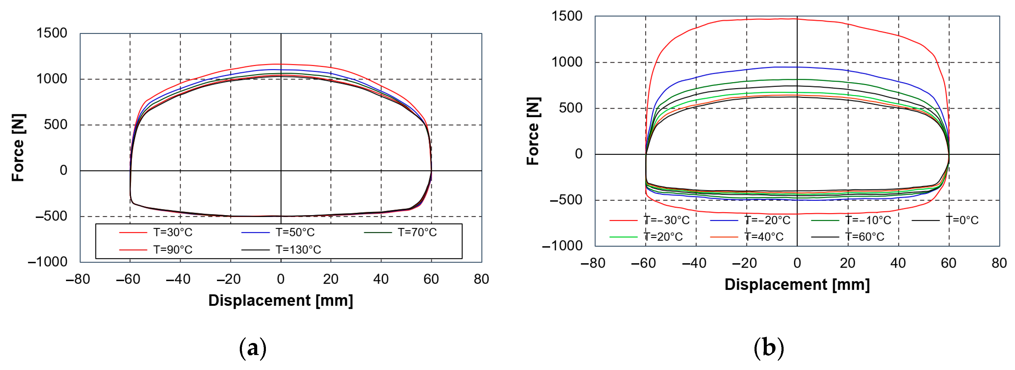 An Investigation of the Influence of Temperature and Technical ...