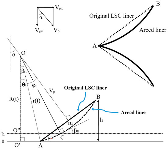 Jet Grouping of Linear-Shaped Charges and Penetration Performance