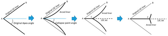 Jet Grouping of Linear-Shaped Charges and Penetration Performance