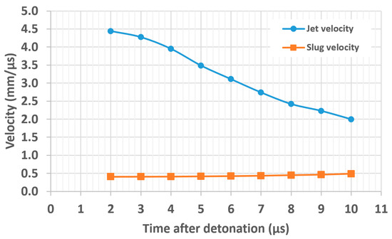 Jet Grouping of Linear-Shaped Charges and Penetration Performance