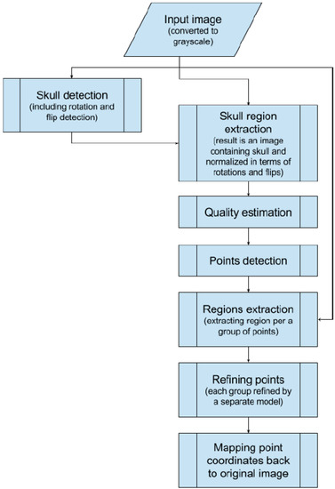 Verification of Convolutional Neural Network Cephalometric Landmark ...