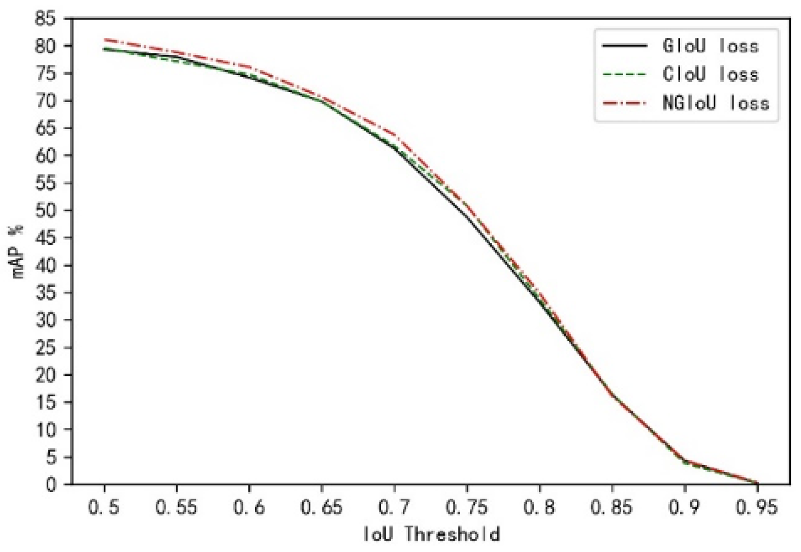 NGIoU Loss: Generalized Intersection over Union Loss Based on a New Bounding Box Regression