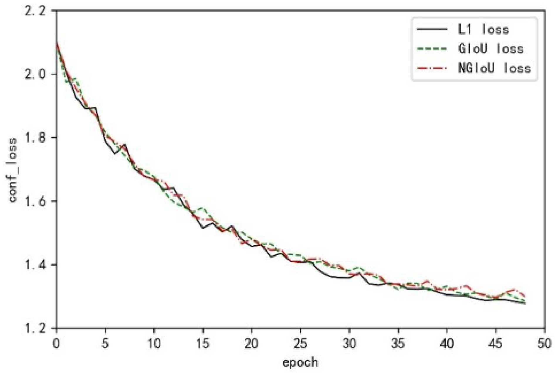 NGIoU Loss: Generalized Intersection over Union Loss Based on a New Bounding Box Regression