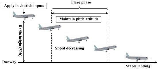 An Unsupervised Learning Approach for Analyzing Unsafe Pilot Operations ...