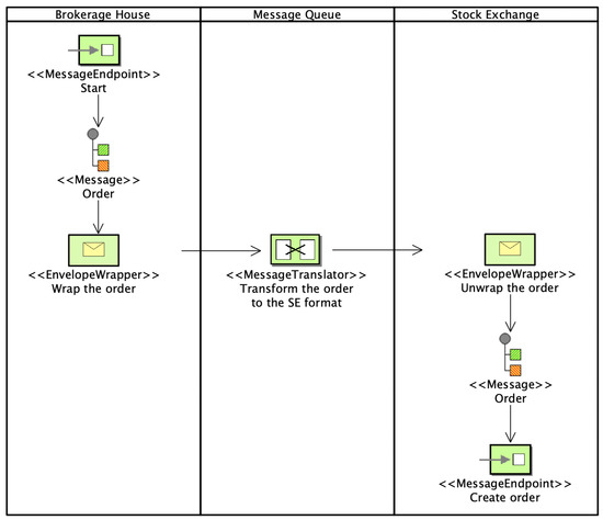 UML Profile for Messaging Patterns in Service-Oriented Architecture, Microservices, and Internet ...