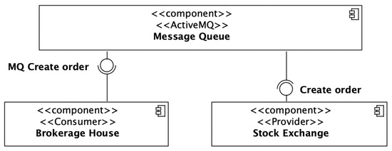 UML Profile for Messaging Patterns in Service-Oriented Architecture ...