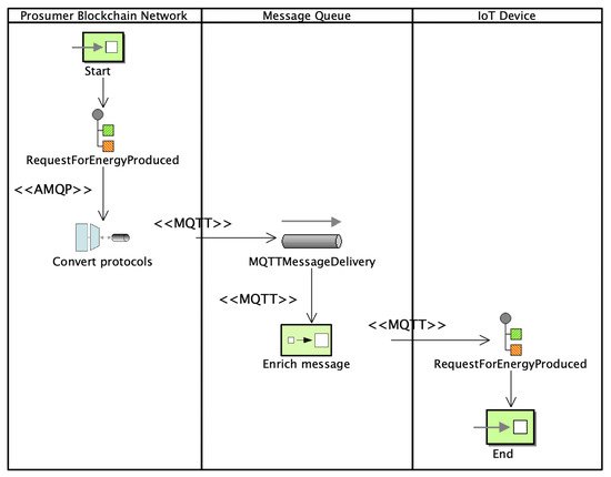 UML Profile for Messaging Patterns in Service-Oriented Architecture, Microservices, and Internet ...