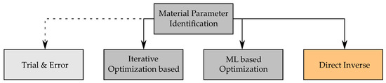 Comparative Study of Various Neural Network Types for Direct Inverse ...