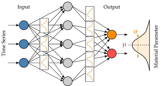 Comparative Study of Various Neural Network Types for Direct Inverse ...
